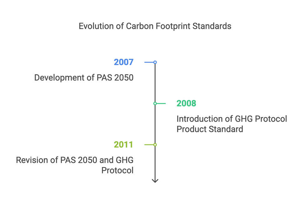 GHG 프로토콜 제품 표준 대 PAS 2050: 비교 분석 - CarbonSig에 도움이 필요하신가요?