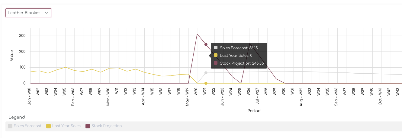 Sales & Stock projection - Merchant Support
